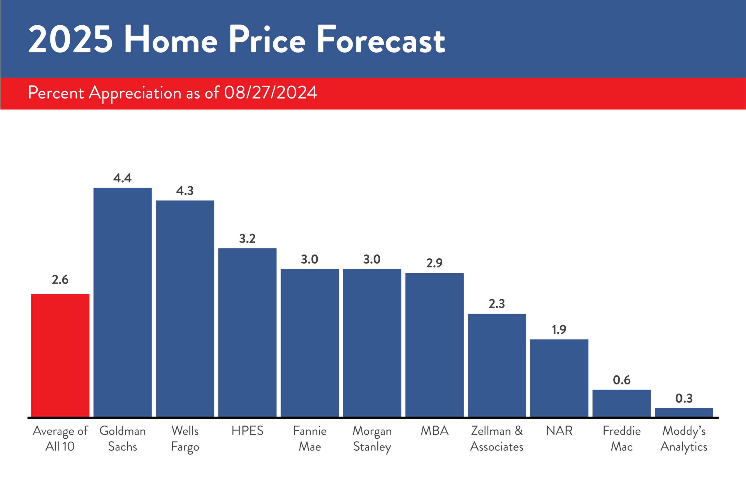 2025 Housing Market Forecasts: What To Expect – Kerby & Cristina Real Estate