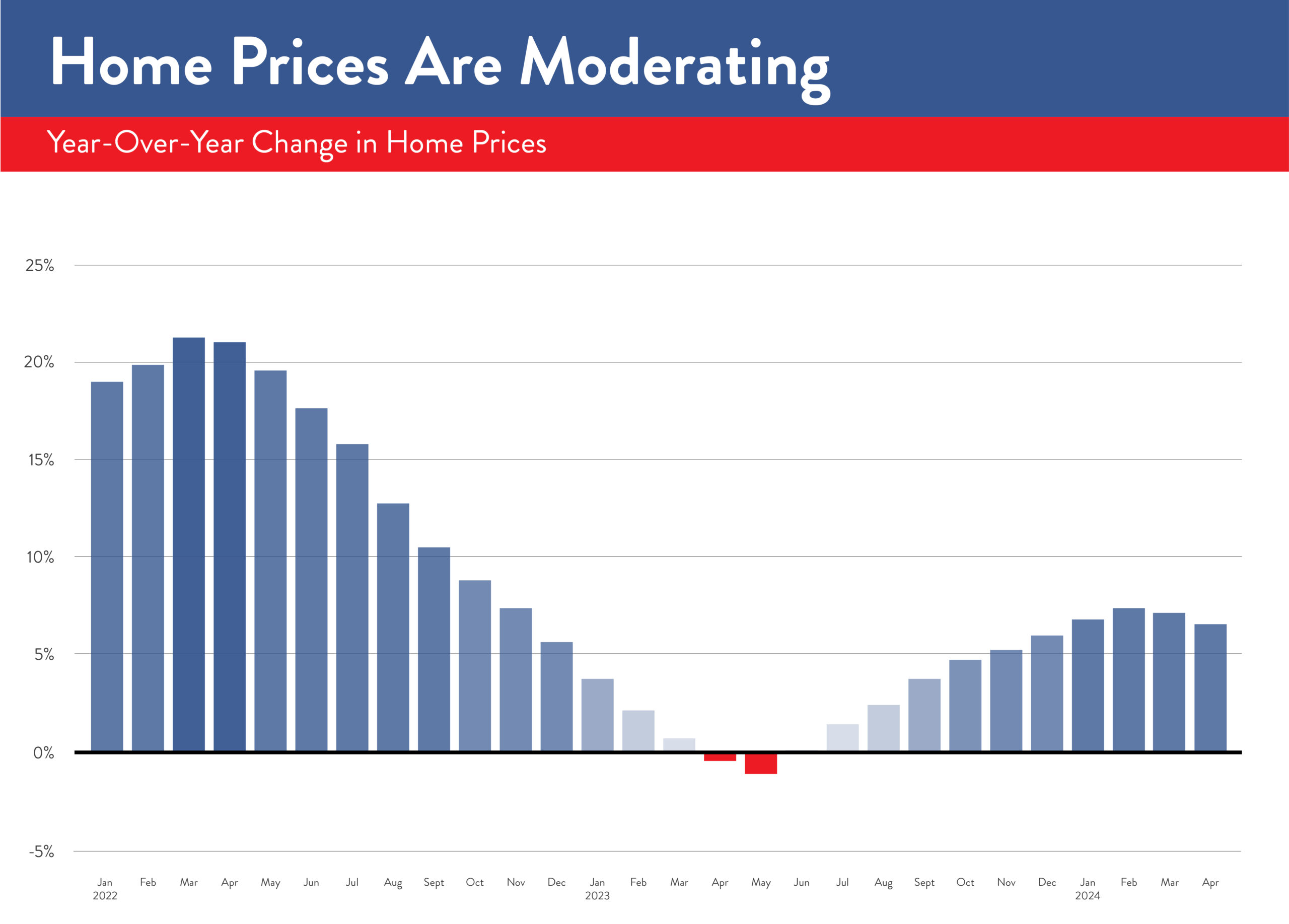 Are Home Prices Going To Come Down? – Kerby & Cristina Real Estate
