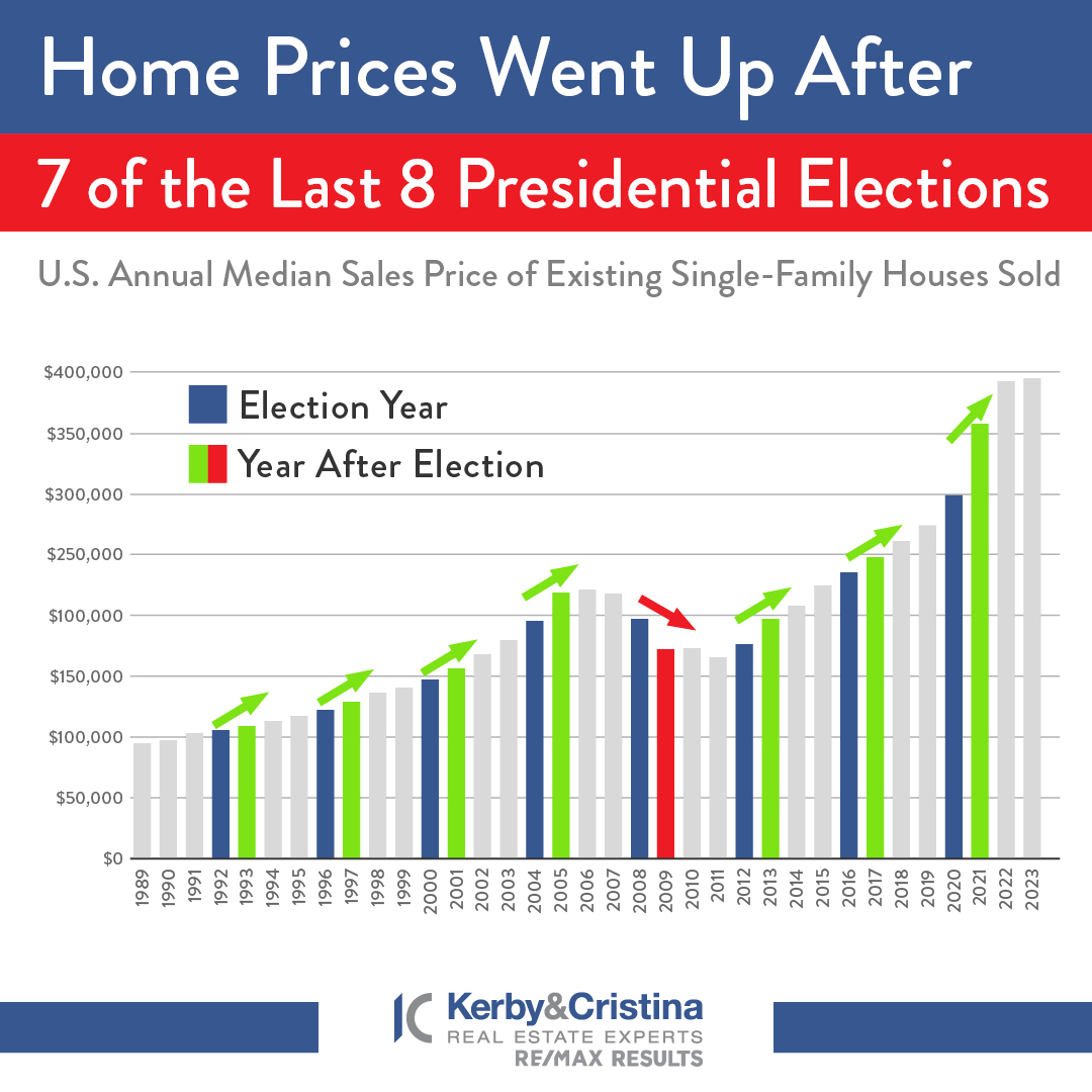 Election’s Immediate Impact on Real Estate – Kerby & Cristina Real Estate