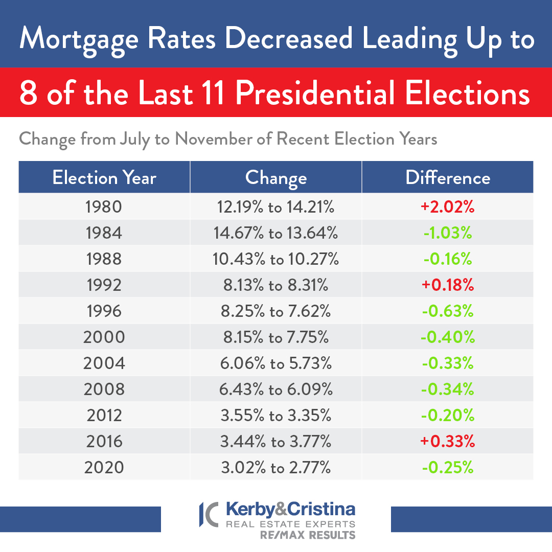 Election’s Immediate Impact on Real Estate – Kerby & Cristina Real Estate