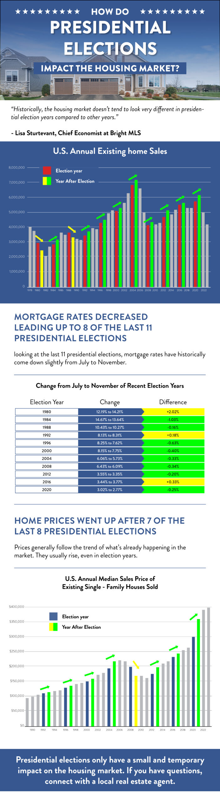 How Do Presidential Elections Impact the Housing Market? - Kerby ...