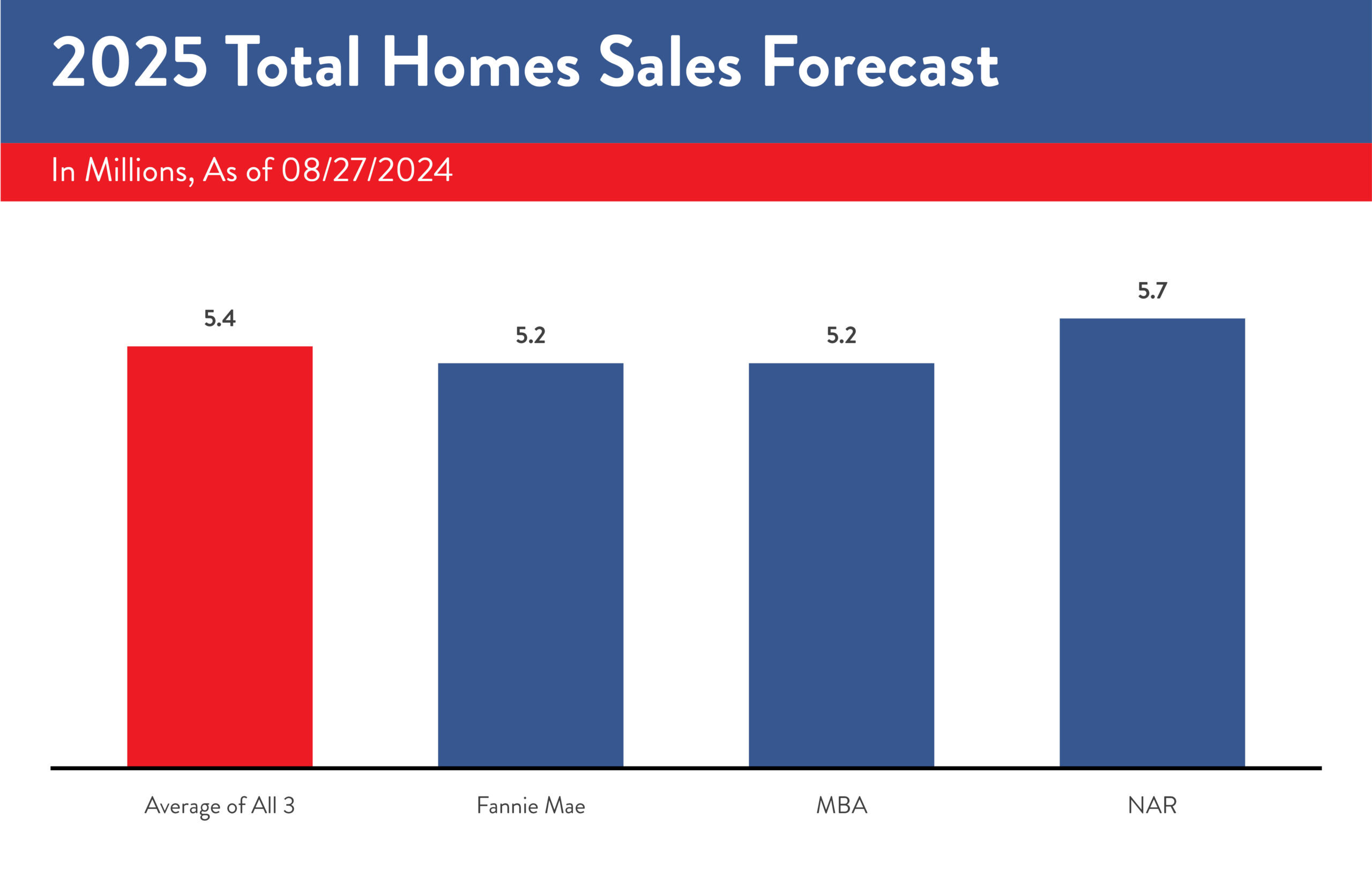2025 Housing Market Forecasts: What To Expect – Kerby & Cristina Real ...